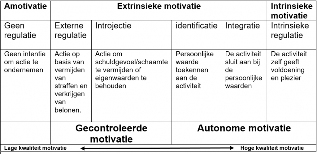 ZDT, een universele theorie over motivatie in a “nutshell” - Fontys