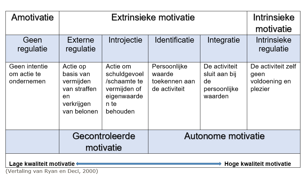 ZDT, een universele theorie over motivatie in a “nutshell” - Fontys