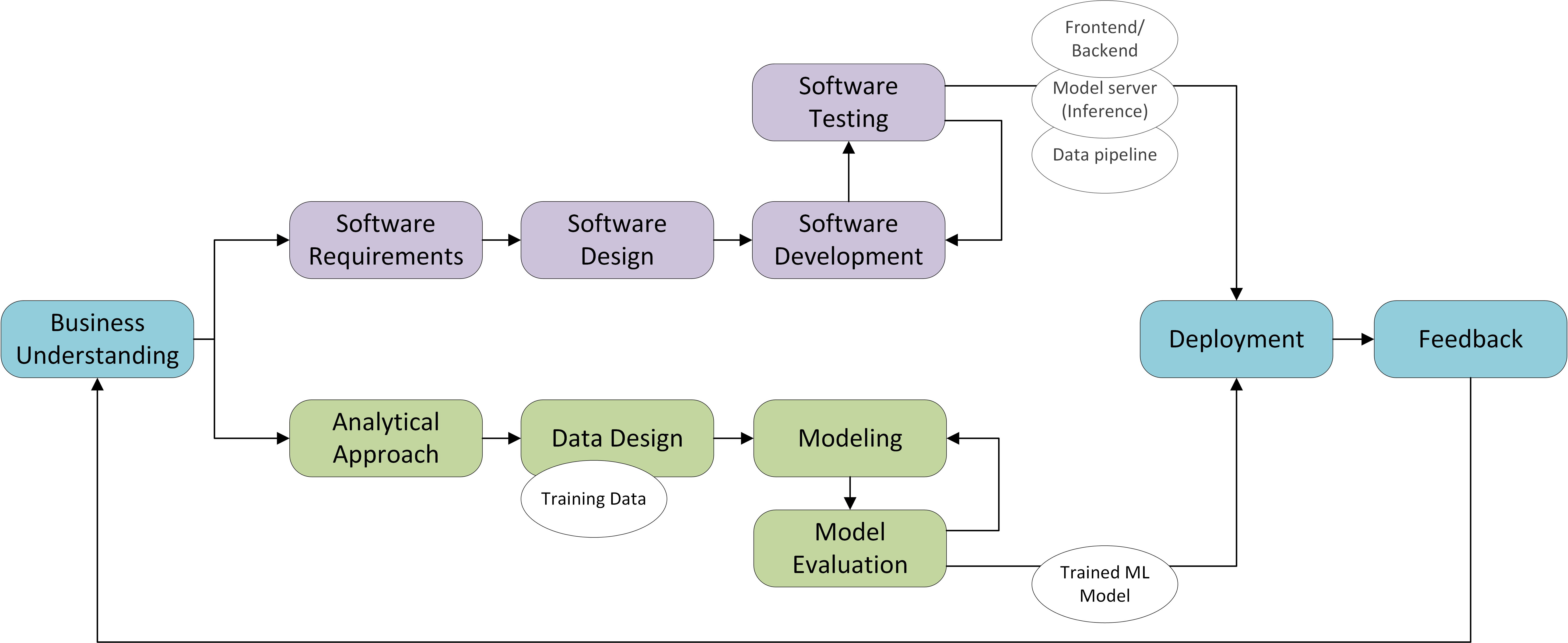 Software Engineering For Machine Learning Applications Fontys